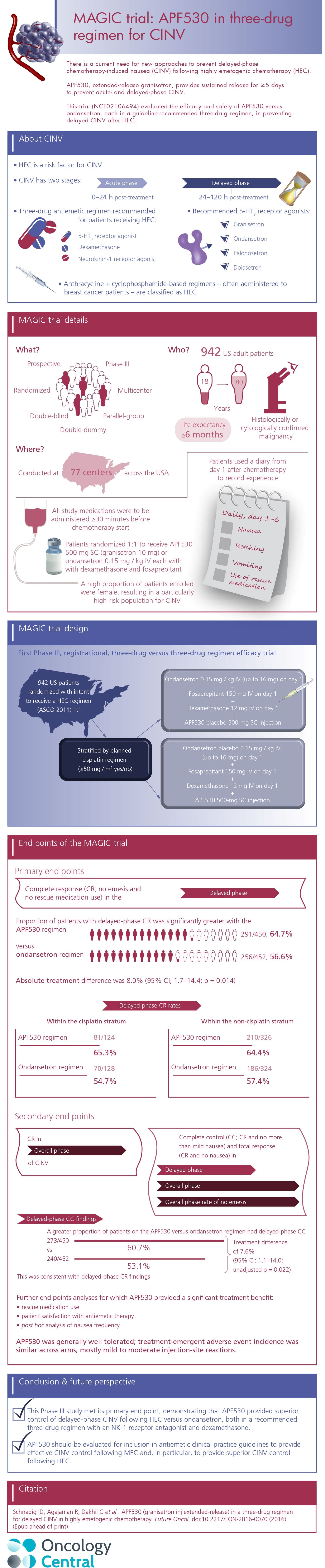 MAGIC trial infographic - APF530 in three-drug regimen for CINV ...
