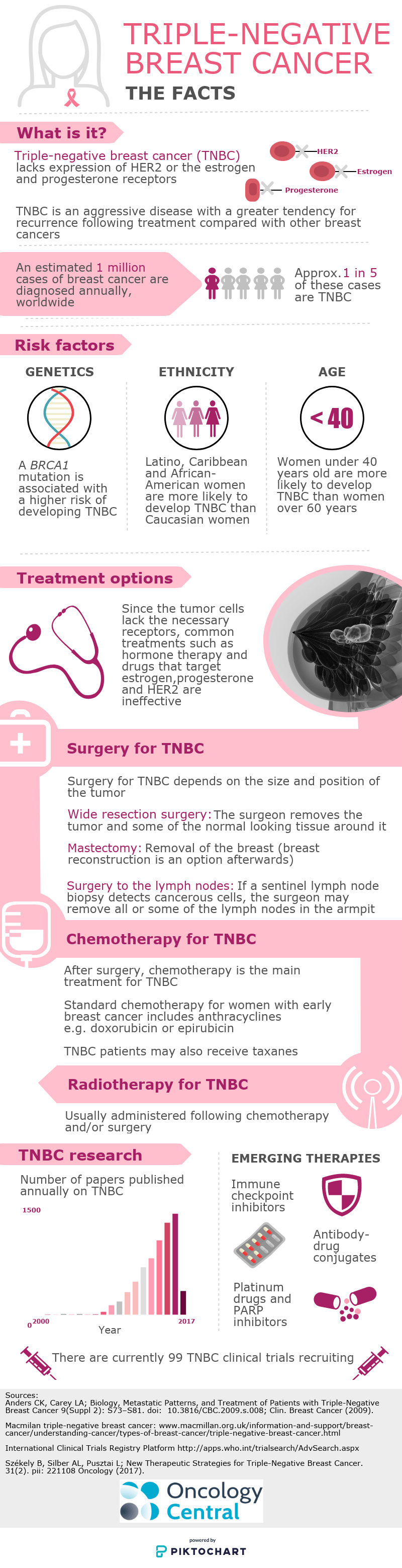 Triple-negative breast cancer: the facts - Oncology Central